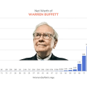 Warren Buffet | Shapes, Inc